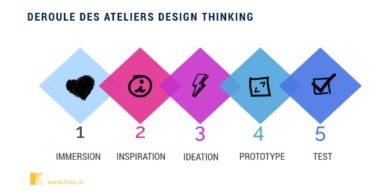 Connaissez-vous le "Design Thinking" ? - L'Optimisme